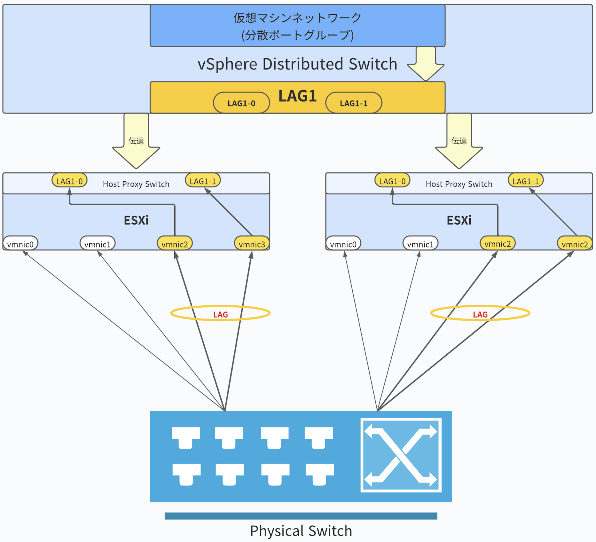 [VMware vSphere] Distributed Switch(vDS) で LACP を構成する手順 | エンジニアmemo