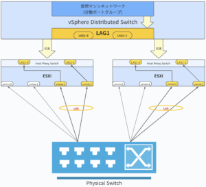 [VMware vSphere] Distributed Switch(vDS) で LACP を構成する手順 | エンジニアmemo